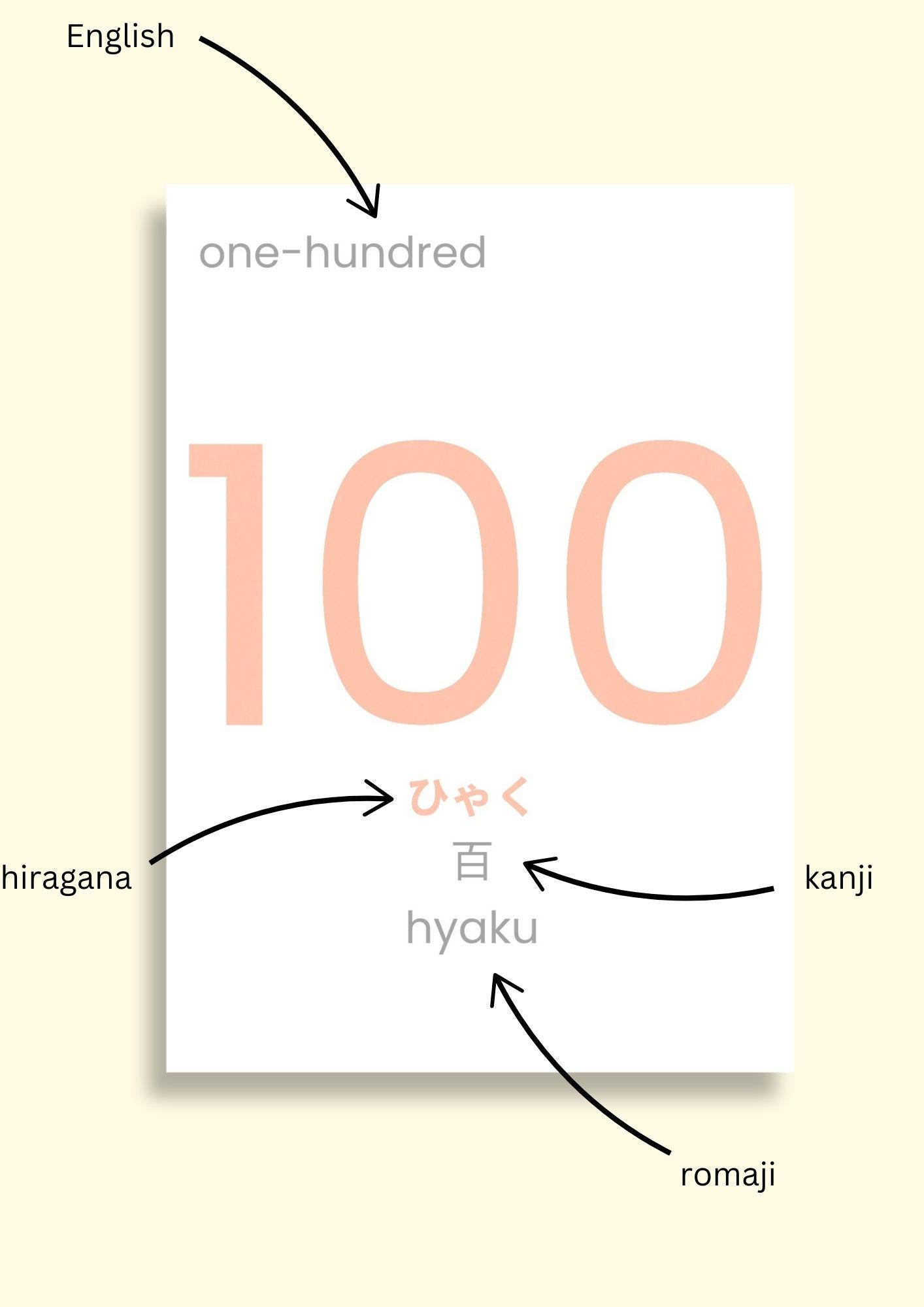 Japanese Numbers 1-100 Simple Watercolor Colorful Flashcards - Etsy