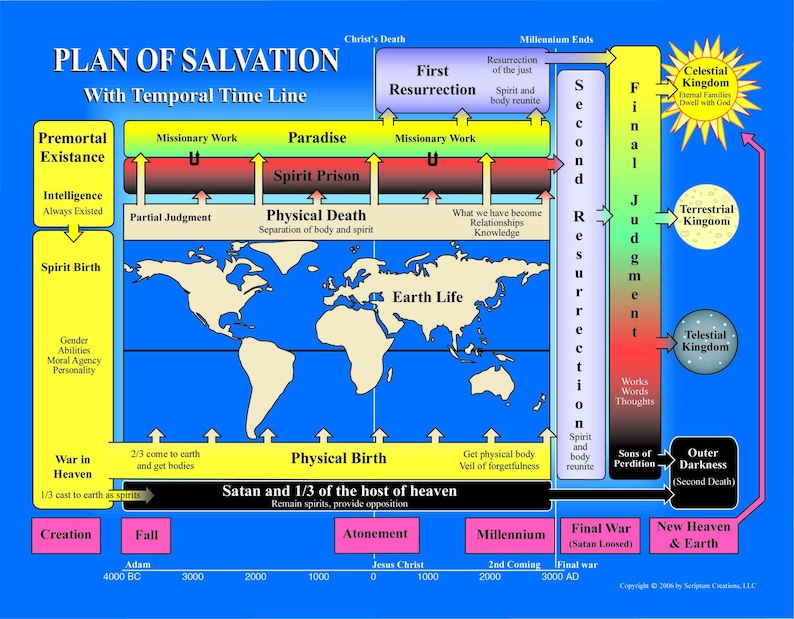 Plan of Salvation Chart - Etsy