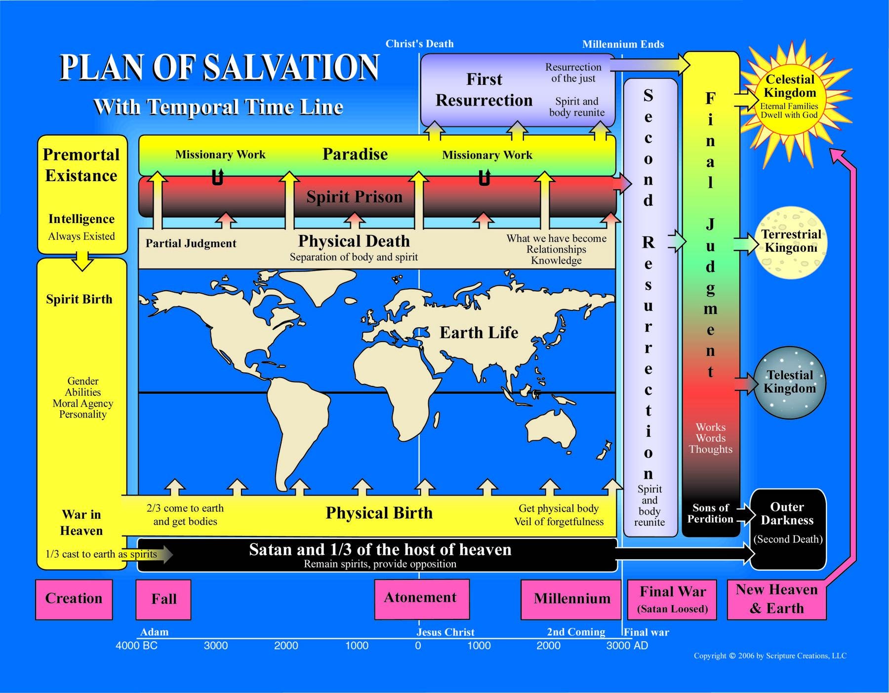 Plan of Salvation Chart - Etsy