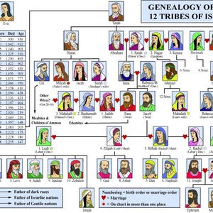 Genealogy of the 12 Tribes Chart or Bookmark - Etsy