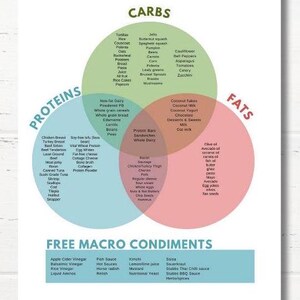 Macro Guide for Nutrition Clients Macro Cheat Sheet Infographic Instant ...