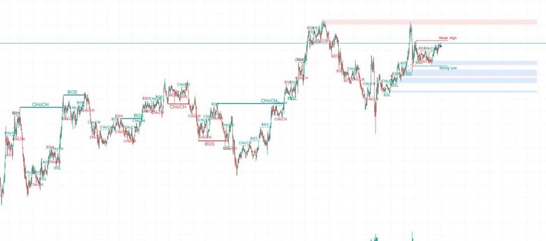 MT5 Indicator Bos Choc OB - Etsy