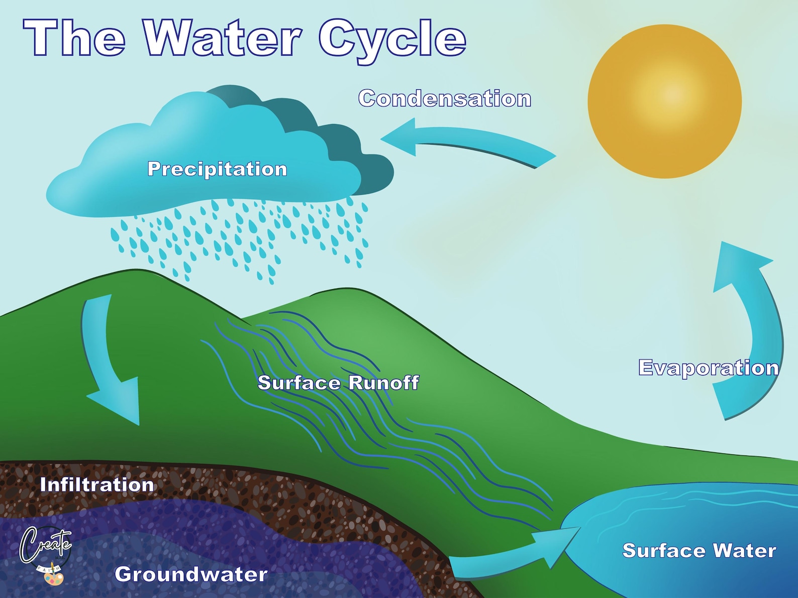 Printable Water Cycle Diagram | Digital Educational Download | Kids ...