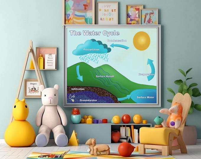 Science Periodic Table, Water Cycle, Sates of Matter- Kids Wall Room ...