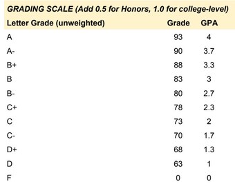 Homeschool One-page Transcript Template Plus GPA Calculator - Etsy