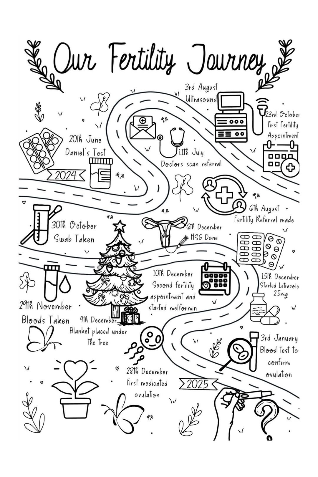 Custom Fertility Journey Map | Personalized Illustration Art (digital ...