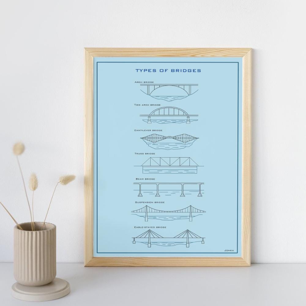 Different Types of Bridges Infographics - Etsy