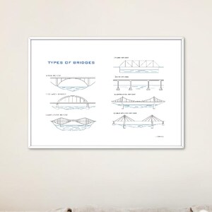 Different Types of Bridges Infographics - Etsy