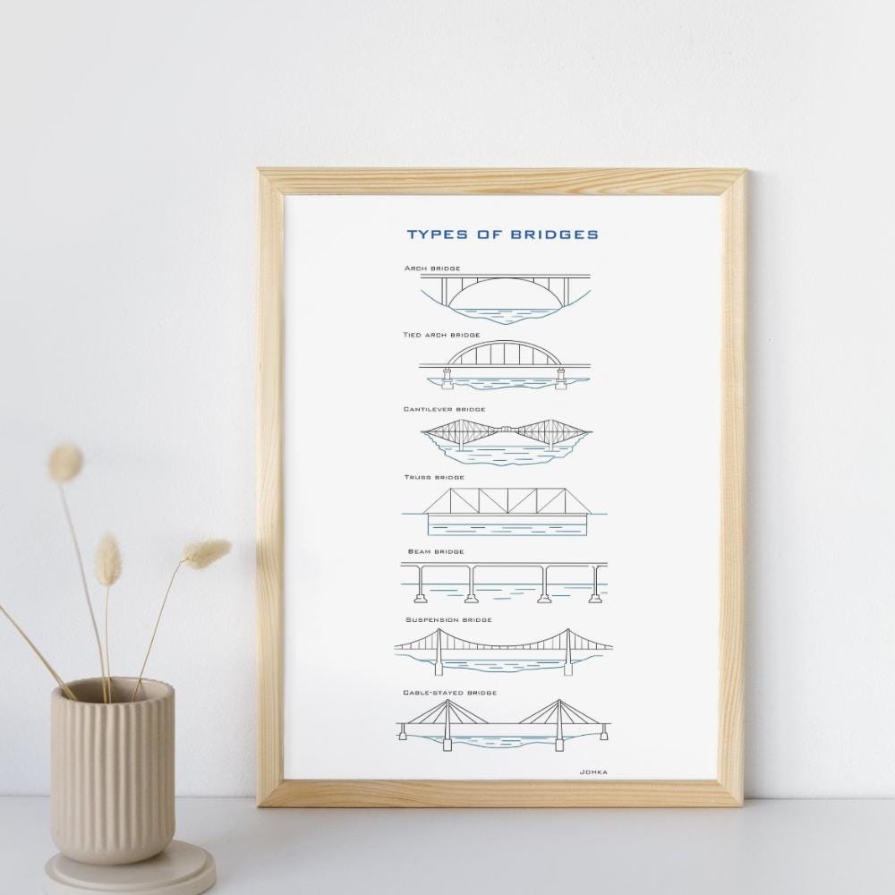 Different Types of Bridges Infographics - Etsy