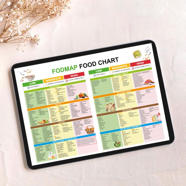 Fodmap Food Chart, Low Fodmap Diet List, Gluten Free Diet, Meal Prep ...