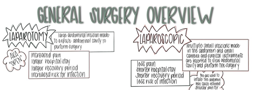 General Surgery Cheat Sheet Colorectal Surgery - Etsy