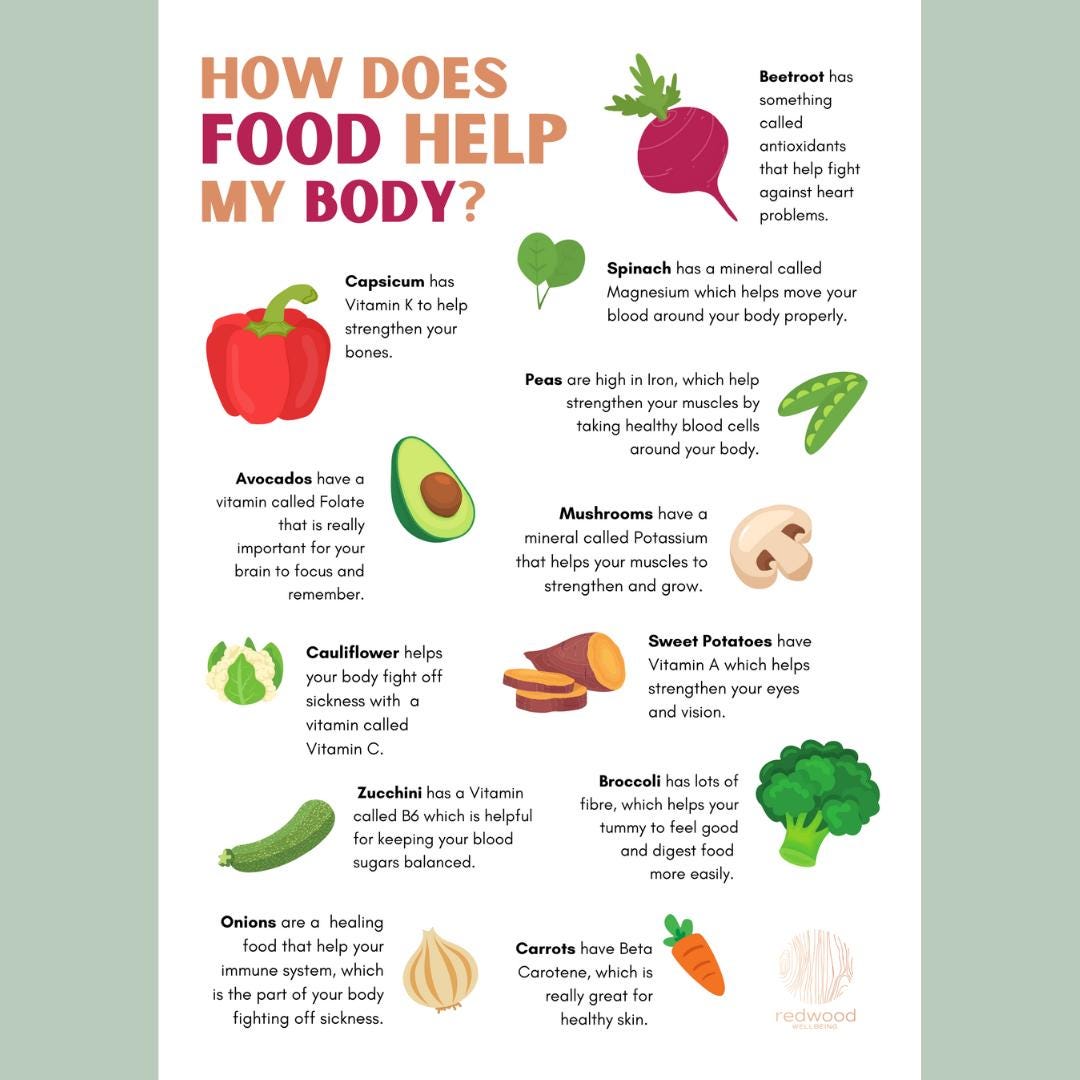 How Does Food Help My Body Digital Poster for Children. - Etsy