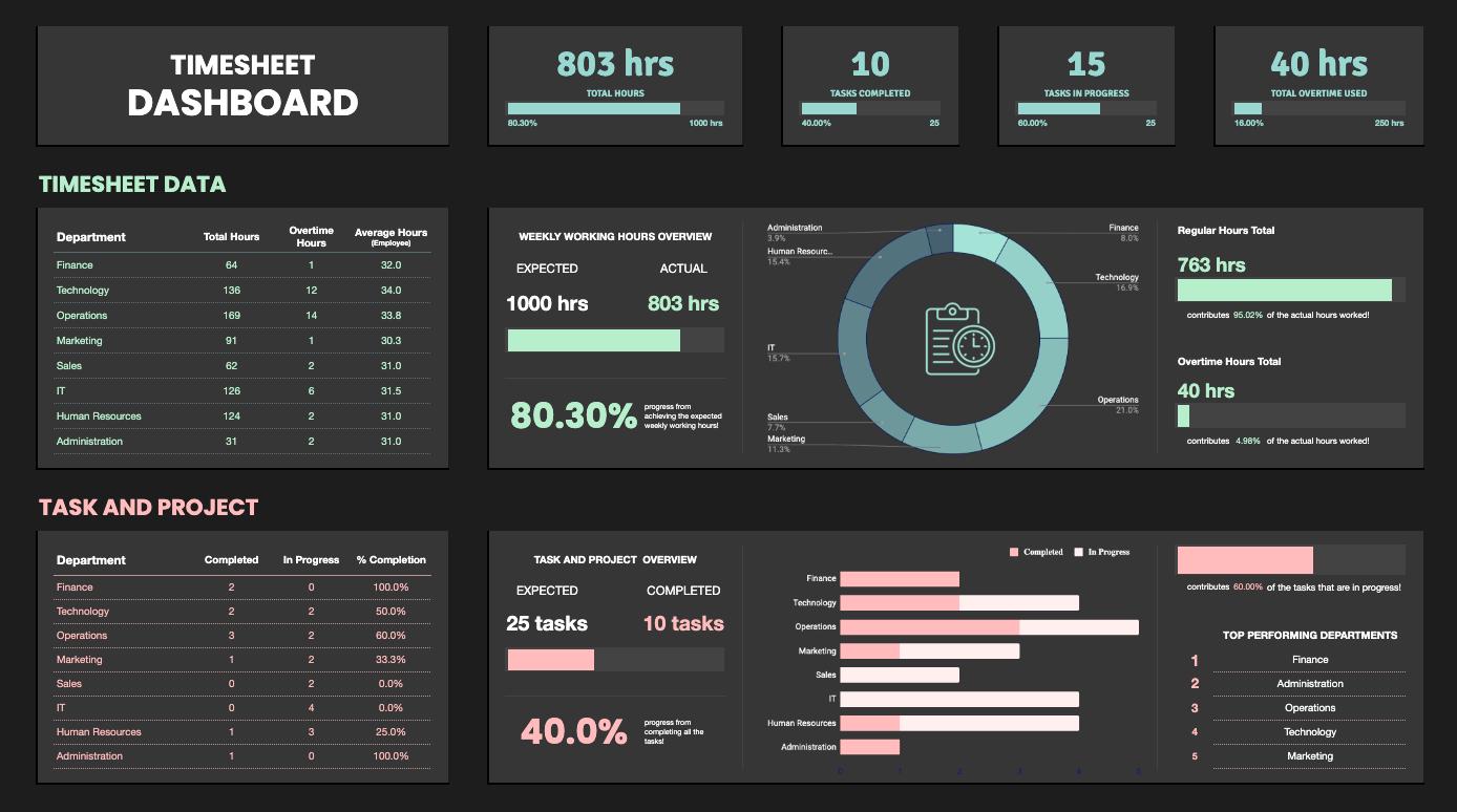Timesheet Dashboard Template Track Employee Hours & Productivity ...