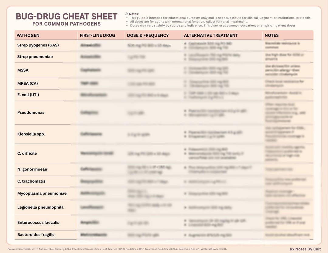 Antibiotic Coverage Study Guide | Bug-drug Cheat Sheet PDF | Pathogen ...