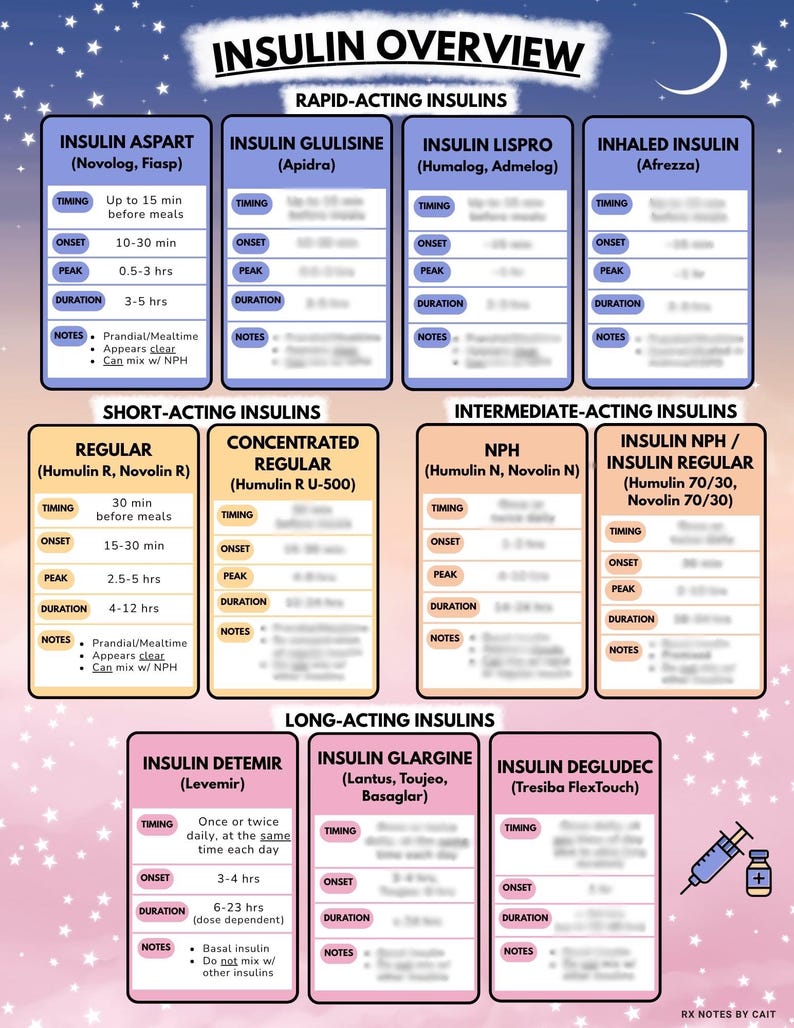 Insulin Study Guide: Pharmacology Medication Chart (PDF Downloadable ...