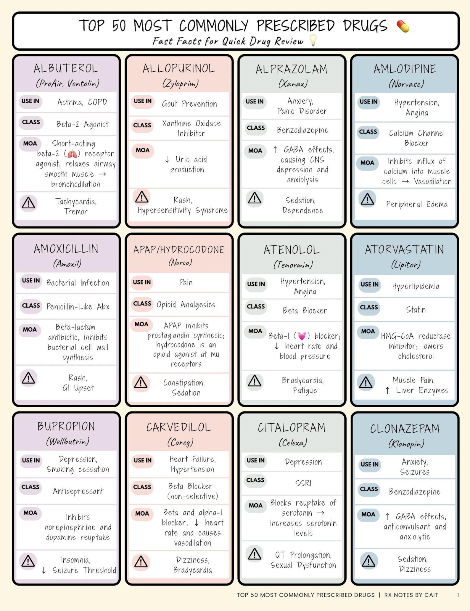 Top 50 Most Common Drugs (USA 2025) Cheat Sheet | Pharmacy Study Guide ...