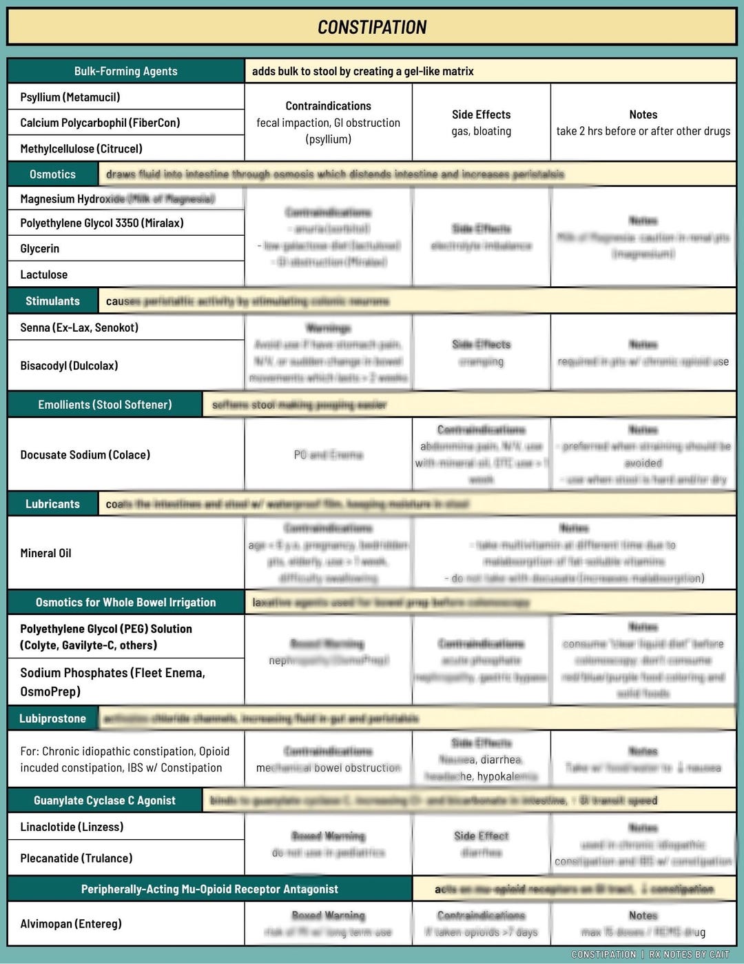 Constipation Drugs Table | NAPLEX Cheat Sheet | Quick Reference for Key ...