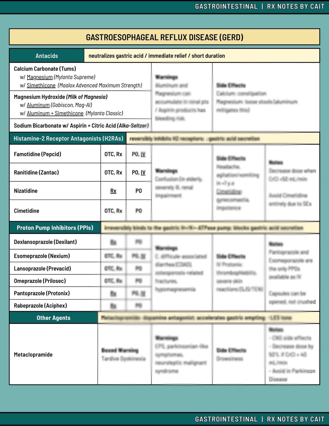 GERD Drug Chart | NAPLEX Study Aid | Instant Download | Quick Reference ...