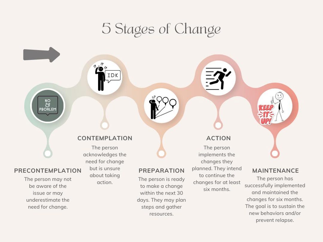 Stages of Change - Etsy