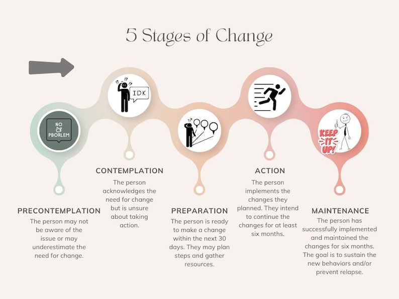 Stages of Change - Etsy