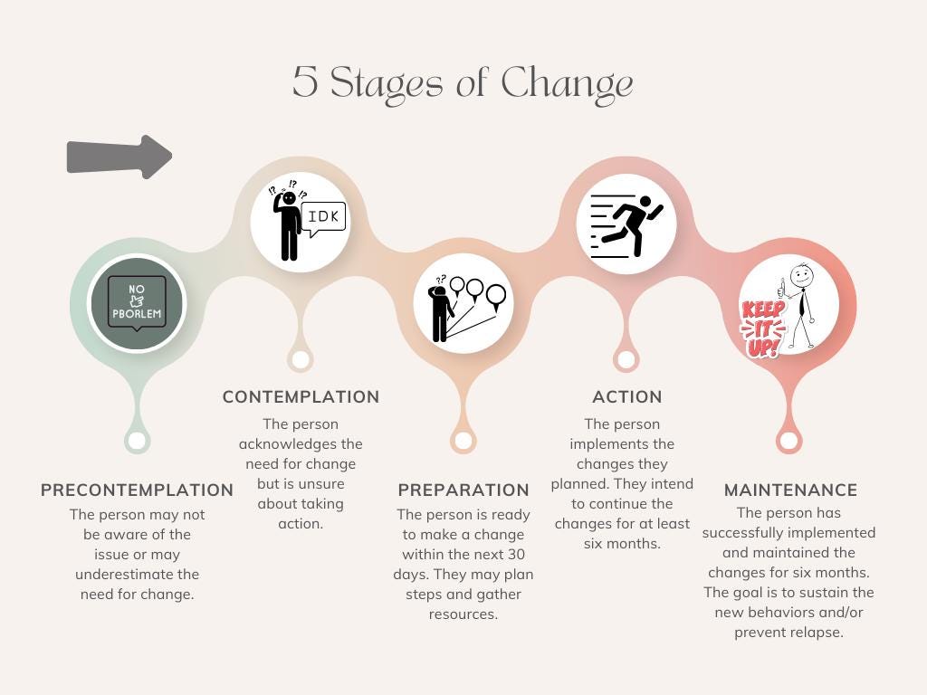 Stages of Change - Etsy
