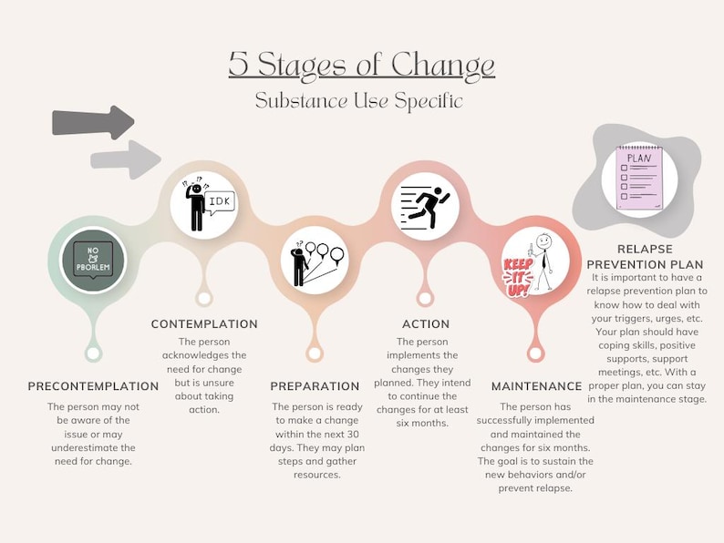 Stages of Change - Etsy