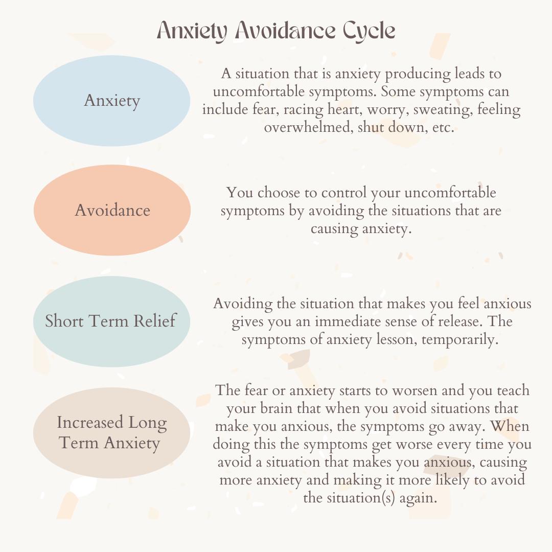 Anxiety Avoidance Cycle - Etsy