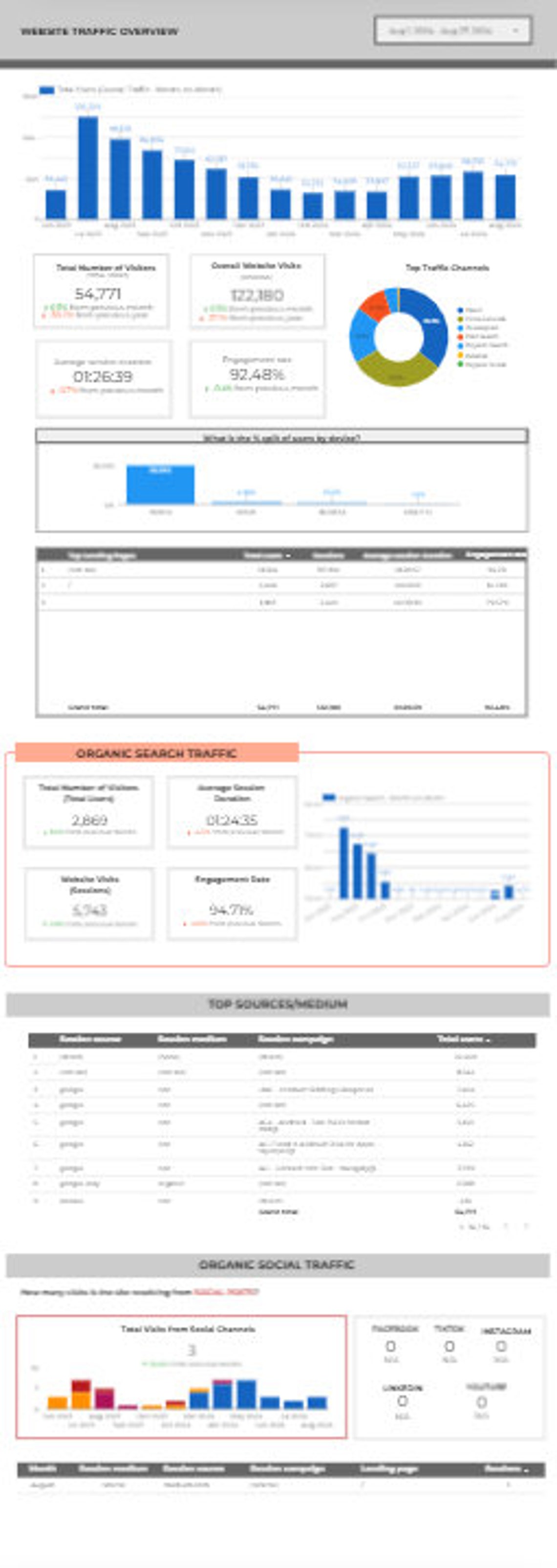 SEO Traffic Report | Looker Studio Dashboard - Etsy