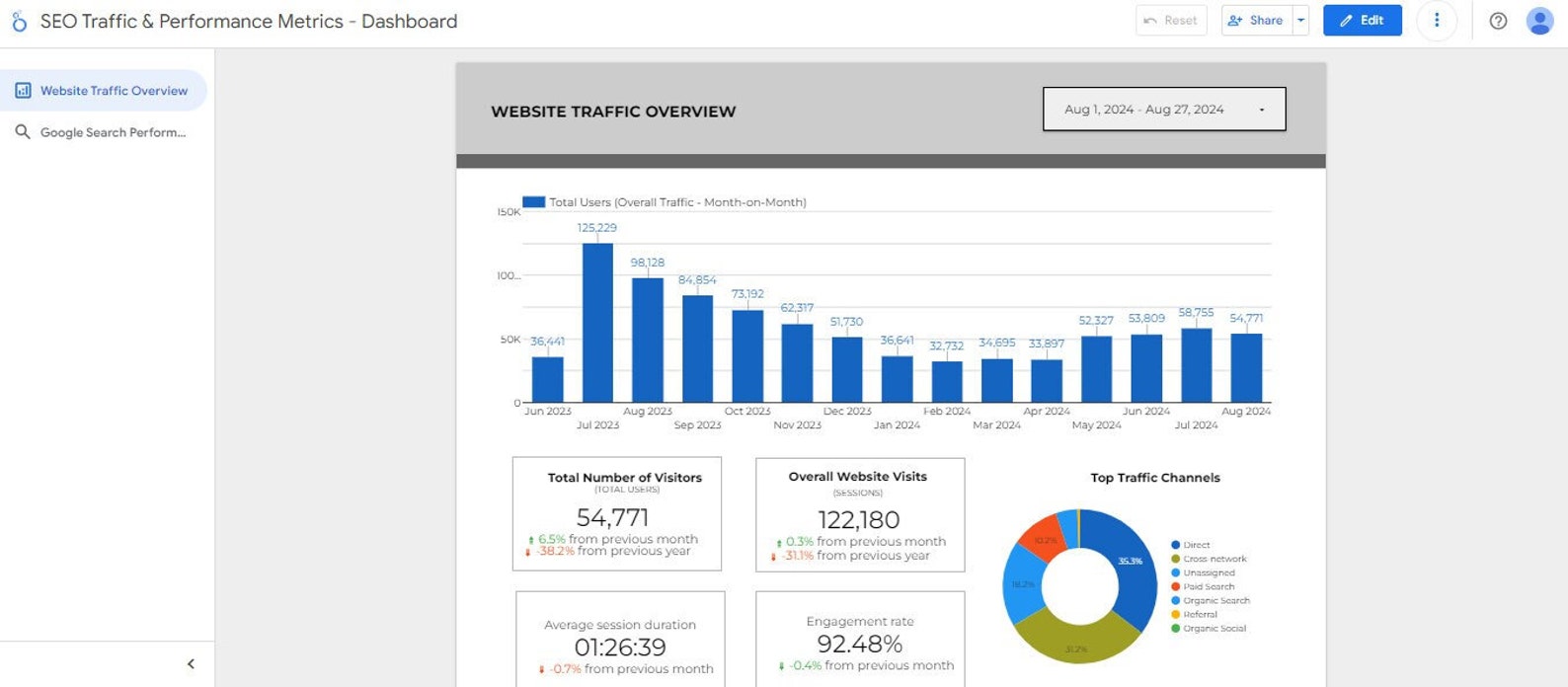 SEO Traffic Report | Looker Studio Dashboard - Etsy