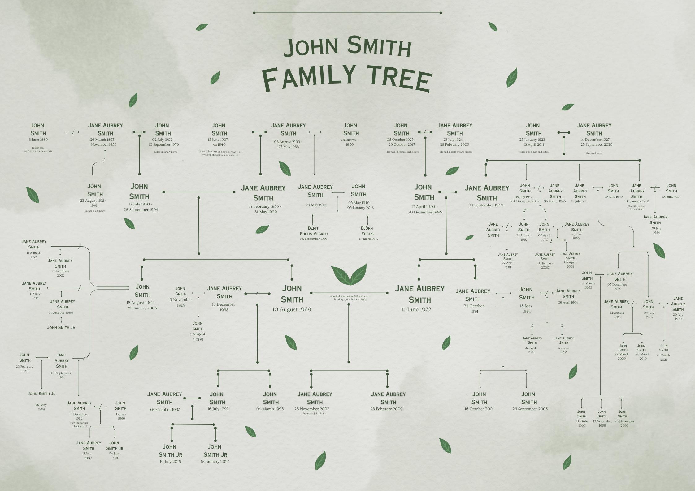 Customizable Family Genealogy Tree Canva Template for Easy Family ...