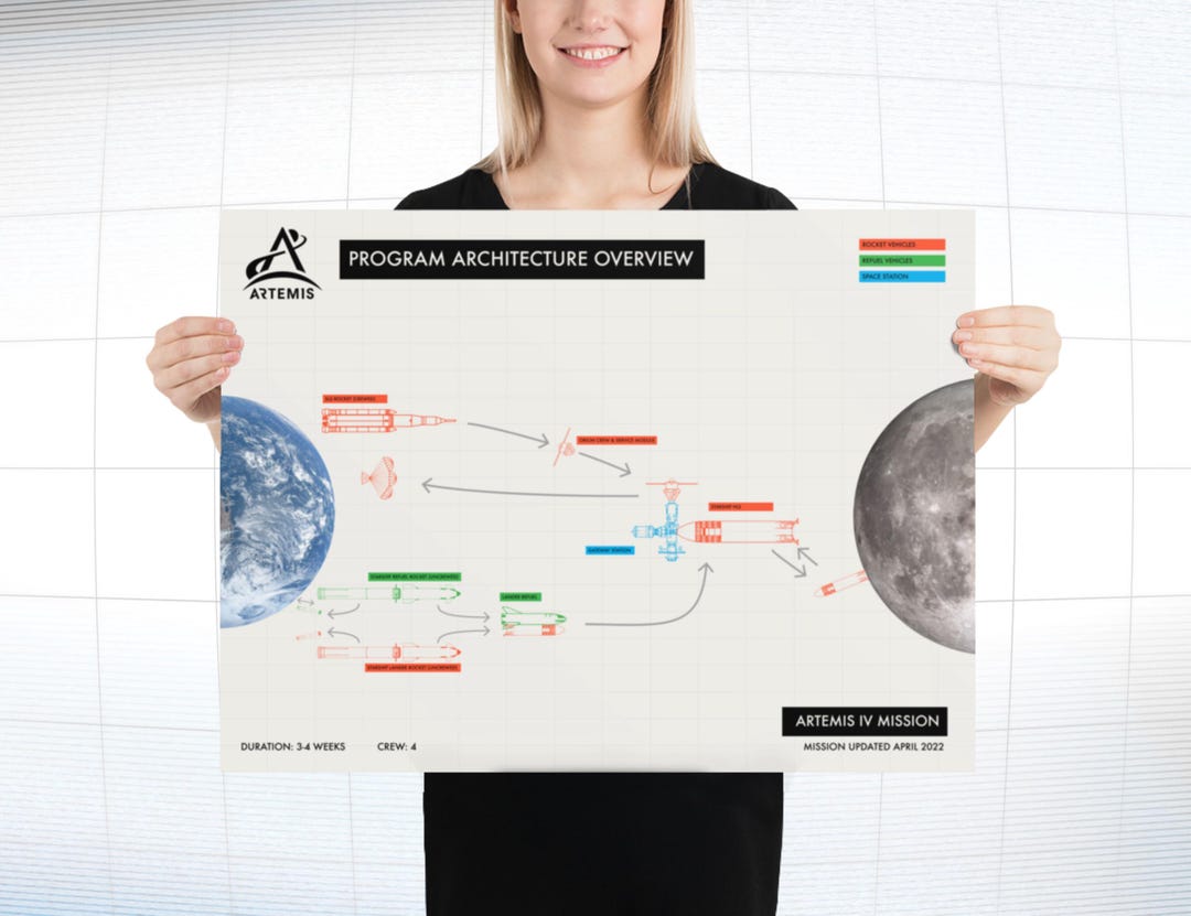 Artemis Moon Program Architecture Poster – NASA Artemis IV Mission ...