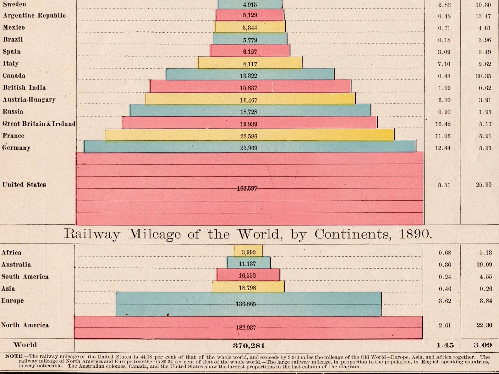 Antique Chart of Railway Mileage of the Principal Countries of the ...