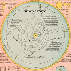 Antique Diagram of the Solar System Planetary Orbits Eclipses Tides ...