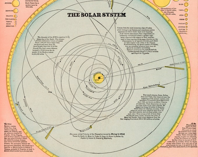 Antique Diagram of the Solar System - Planetary Orbits - Eclipses ...