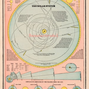 Antique Diagram of the Solar System Planetary Orbits Eclipses Tides ...