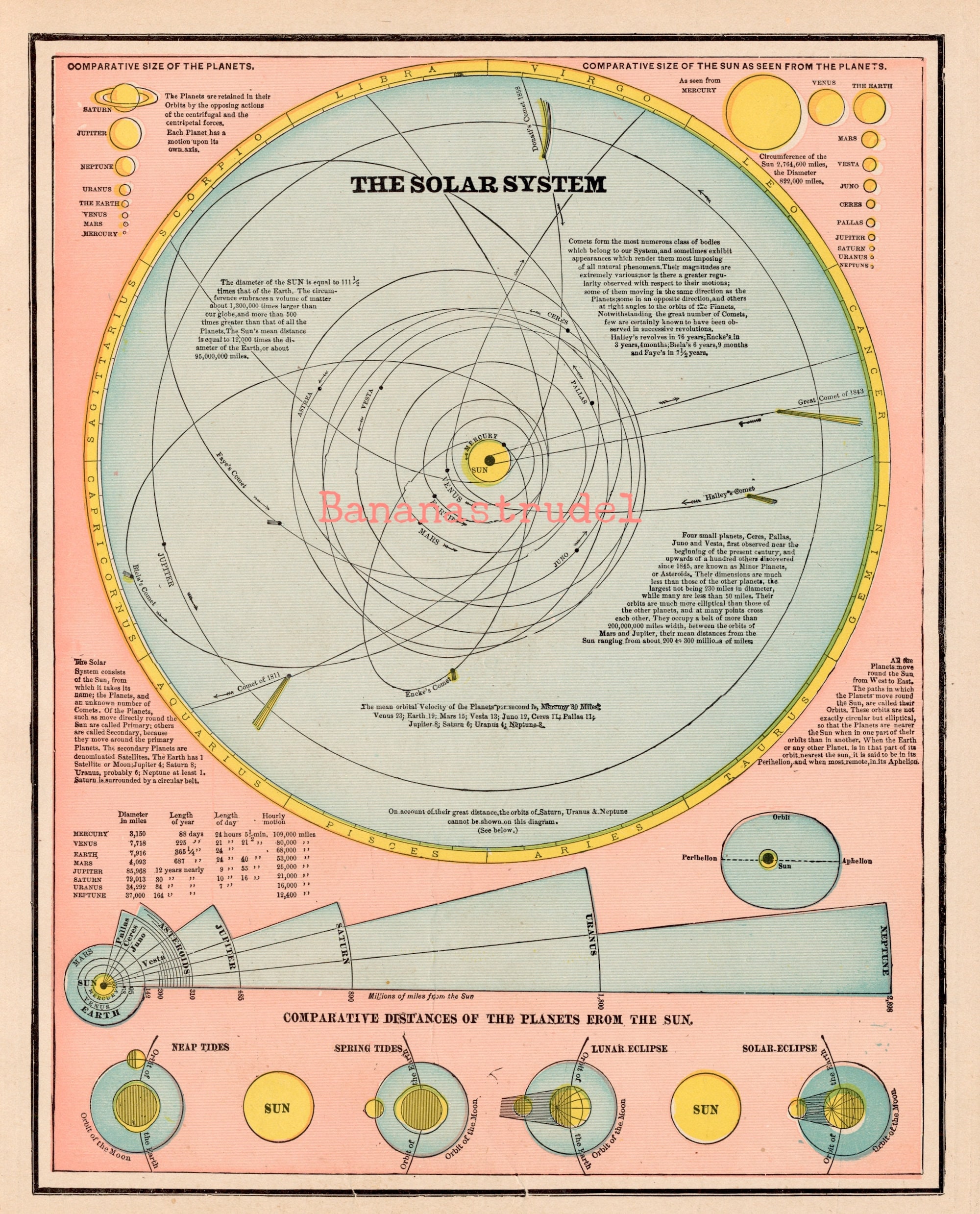 Antique Diagram of the Solar System Planetary Orbits - Etsy Canada