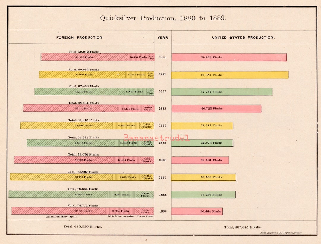 Antique Chart of Quicksilver (mercury) Production / Religious ...