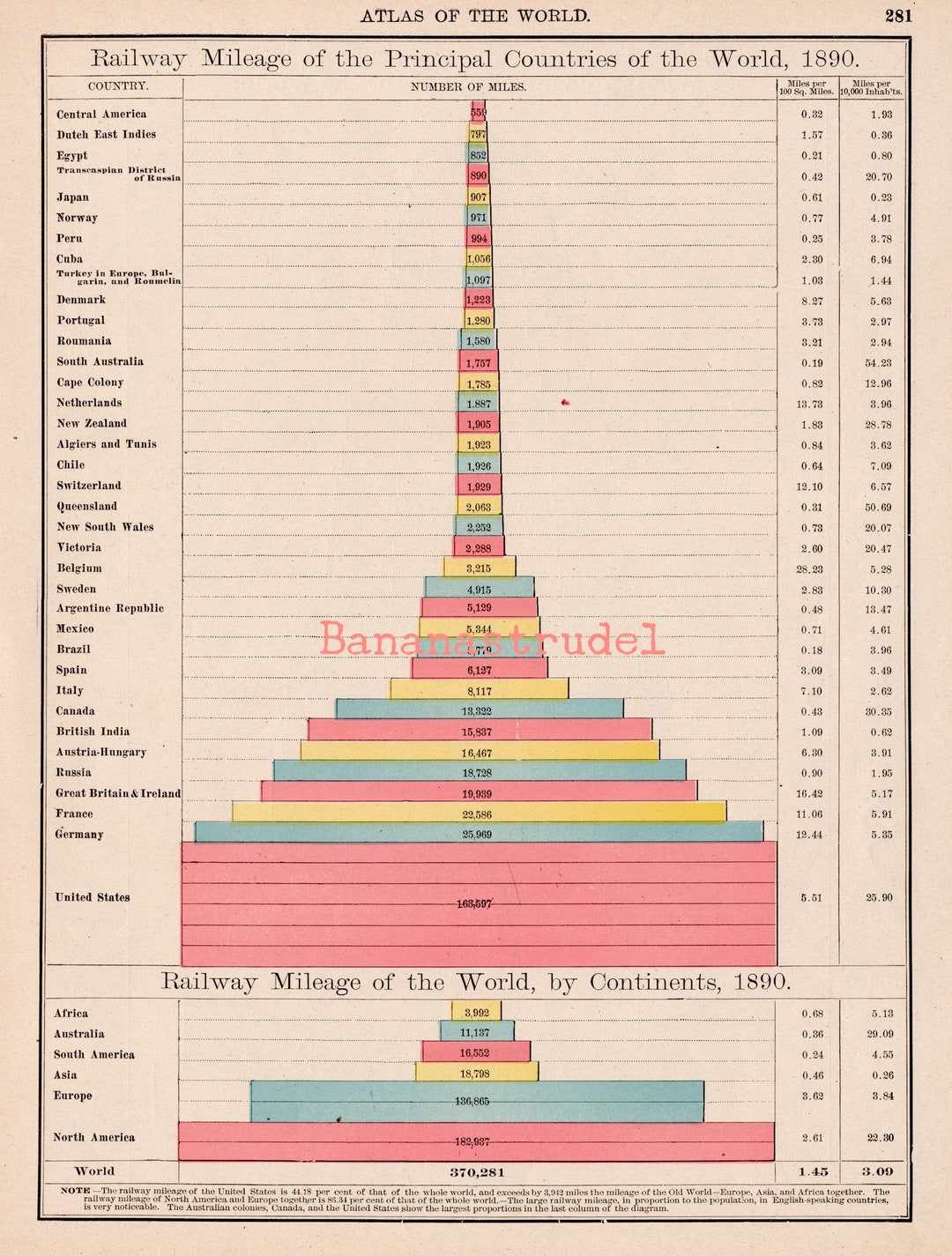 Antique Chart of Railway Mileage of the Principal Countries of the ...