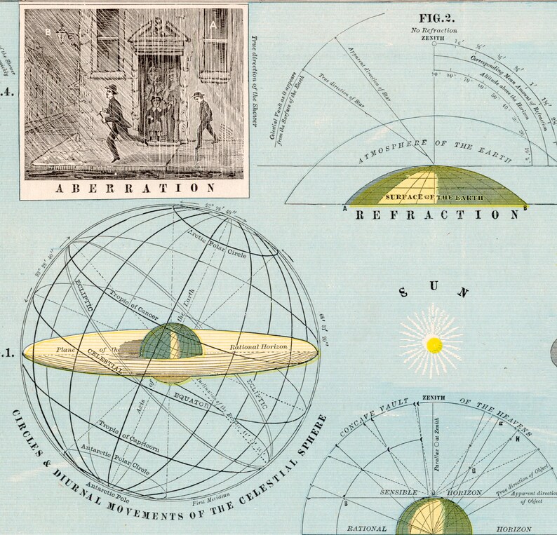 Antique Astronomical Chart - Lunar Phases - Planetary Orbits ...