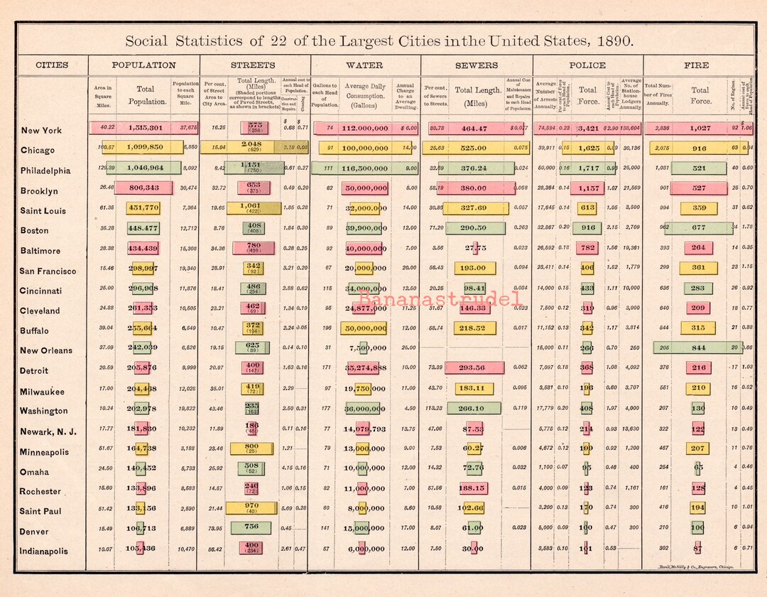 Antique Infographics - Social Statistics of 22 US Cities - Vintage 1895 ...
