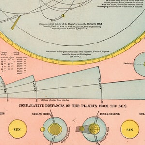 Antique Diagram of the Solar System Planetary Orbits Eclipses Tides ...