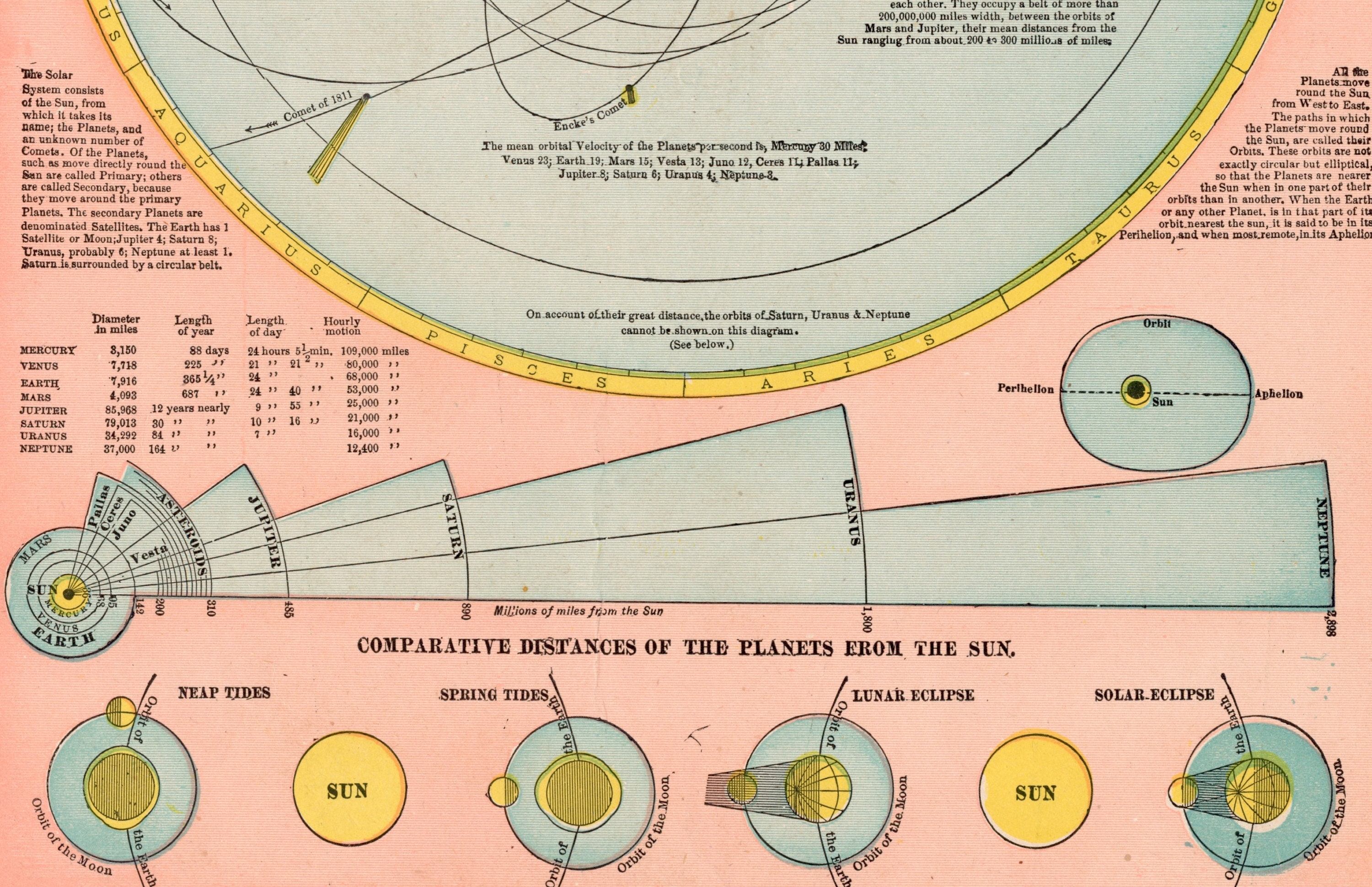 Antique Diagram of the Solar System Planetary Orbits - Etsy Canada