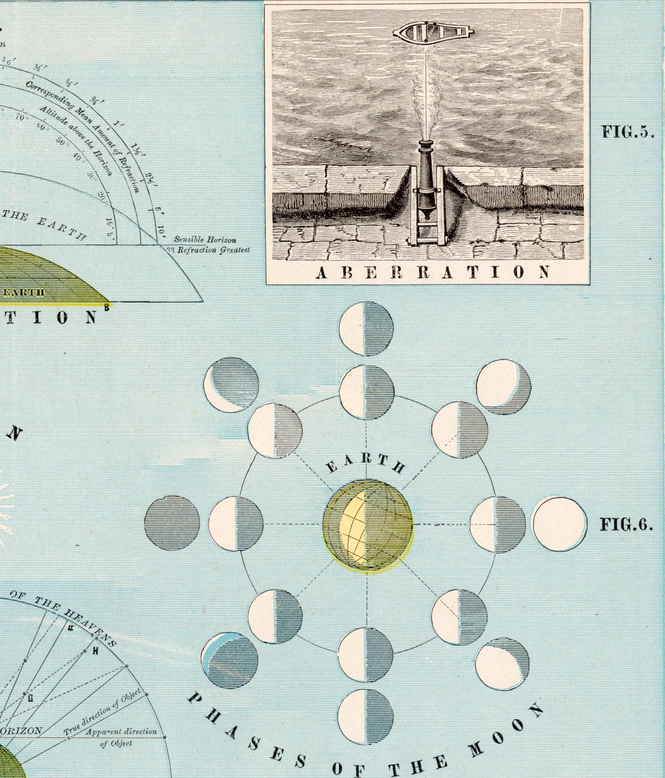 Antique Astronomical Chart - Lunar Phases - Planetary Orbits ...