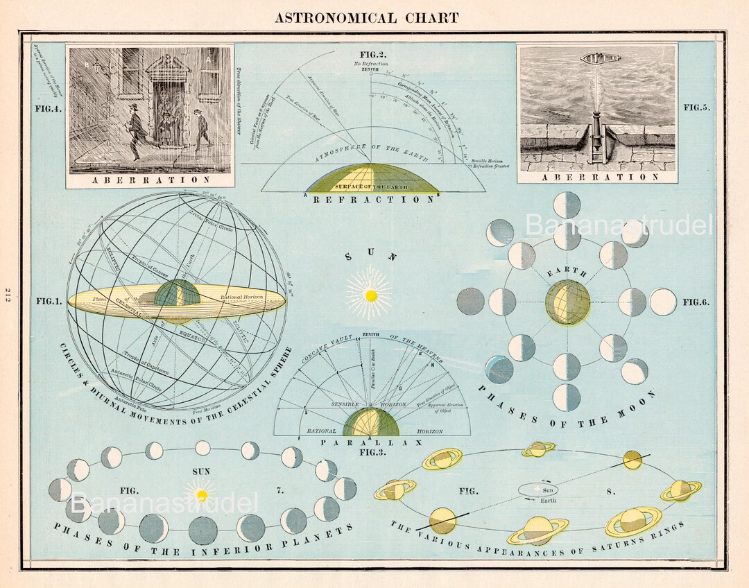 Antique Astronomical Chart - Lunar Phases - Planetary Orbits ...