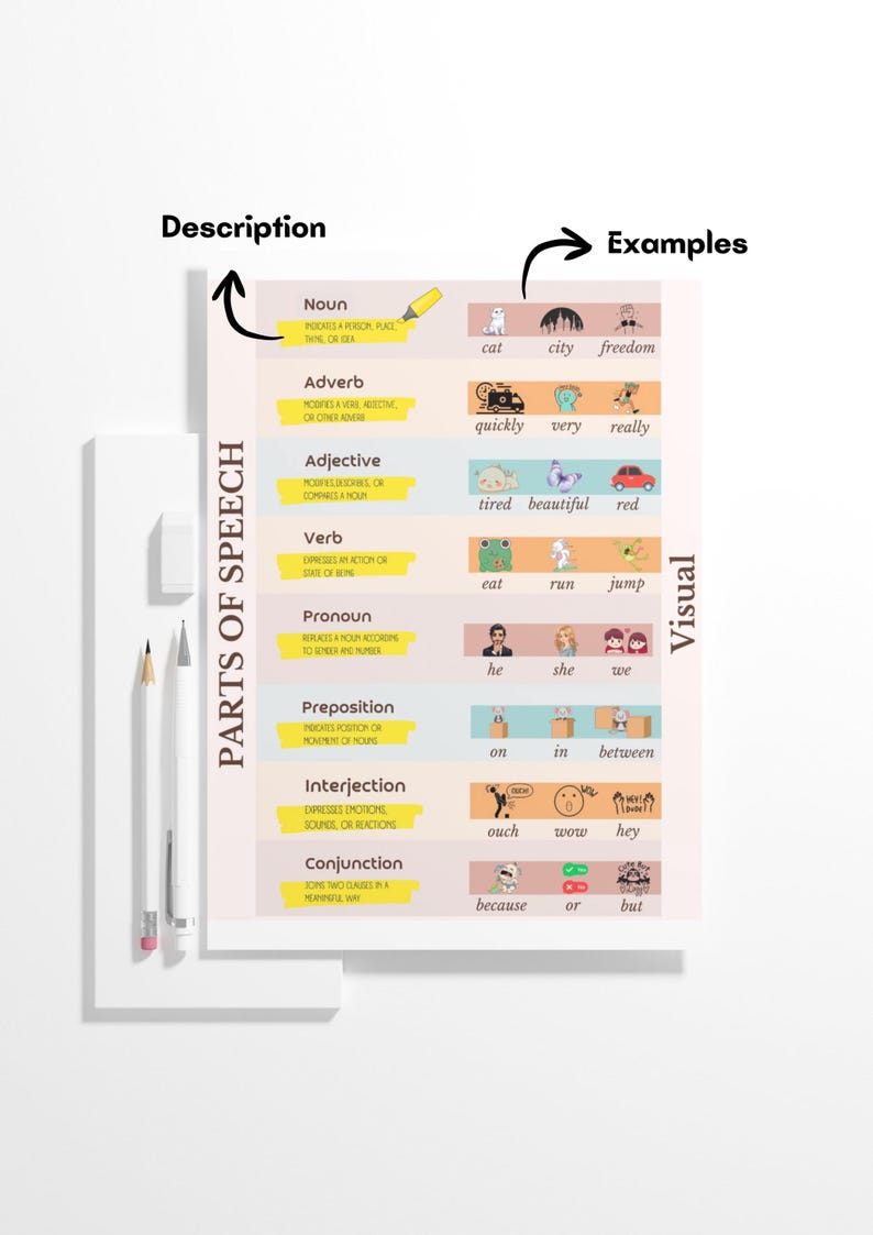 English Grammar Parts of Speech Visual Poster, Visual Parts of Speech ...