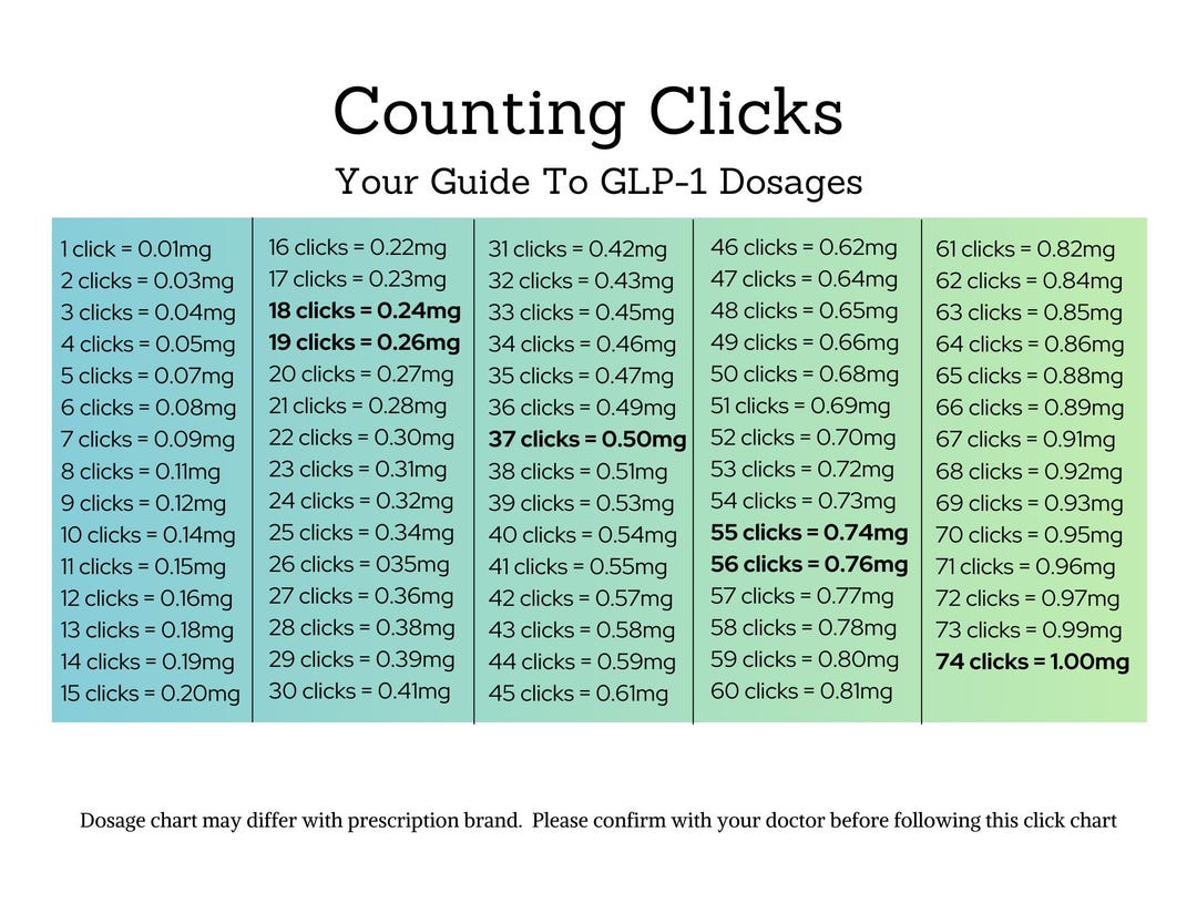 Counting Clicks GLP-1 Click Dosage Chart - Etsy