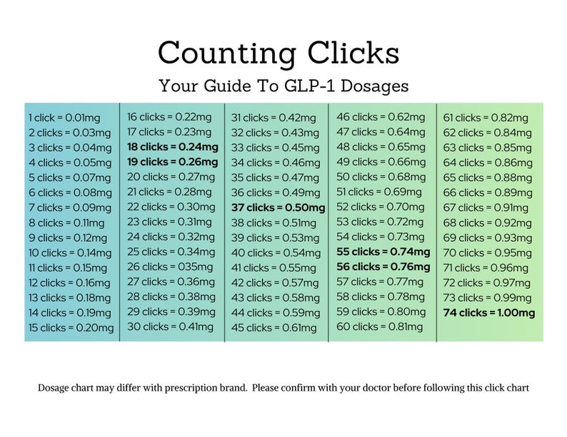 Counting Clicks GLP-1 Click Dosage Chart - Etsy