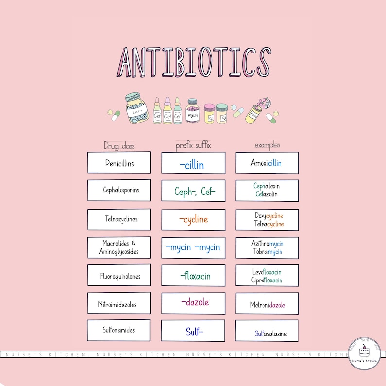Suffixes, Prefixes, Notes, Nursing Study Notes, , NCLEX Pharmacology ...