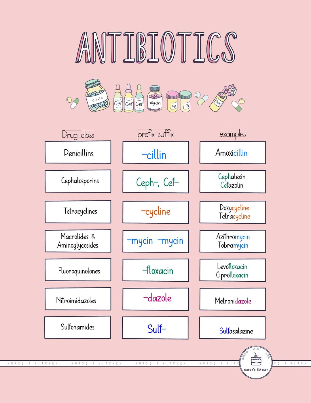 Prefix, Suffix Cheat Sheet, Pharmacology - Etsy