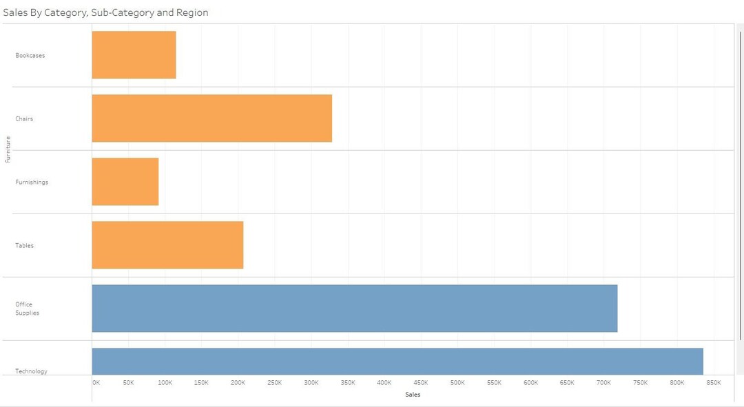 Tableau Template 2 Level Drill Down Sales By Category Sub Category